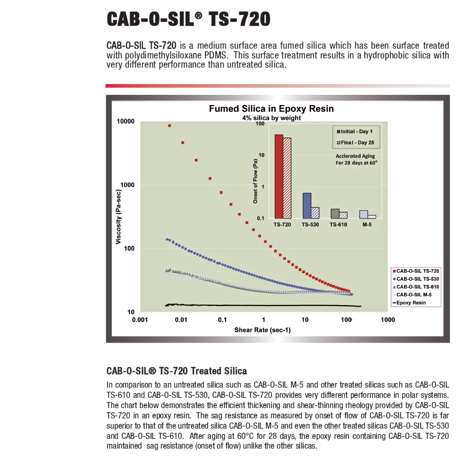 CABOT 卡博特 TS-720 - 產品介紹 - 極東貿易行 | THE FAR EASTERN